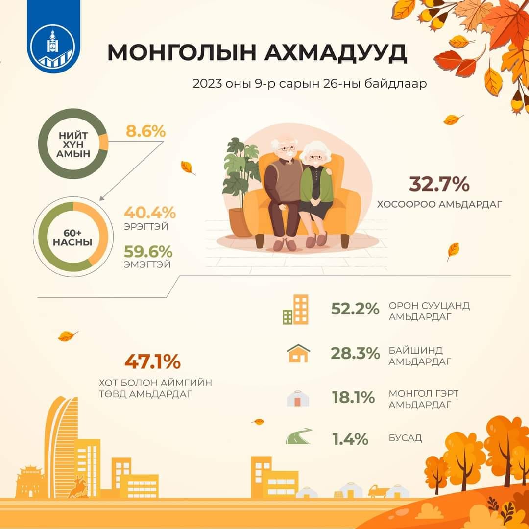 Манай улсын хүн амын 9 8 хувийг ахмад настнууд эзэлж байна